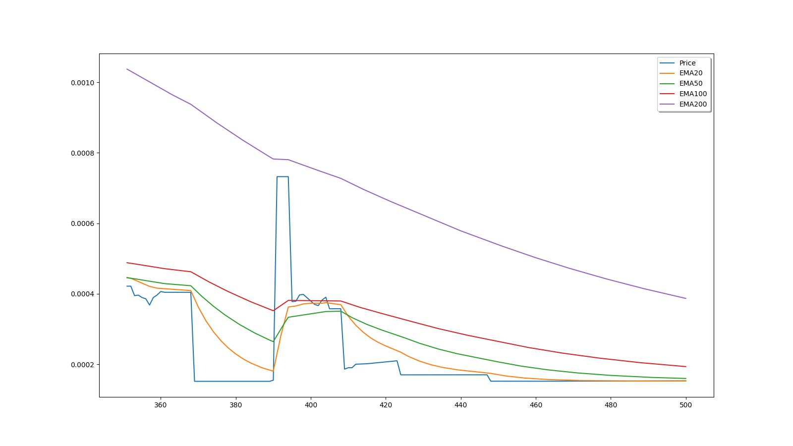 SunWukong Exponential Moving Averages