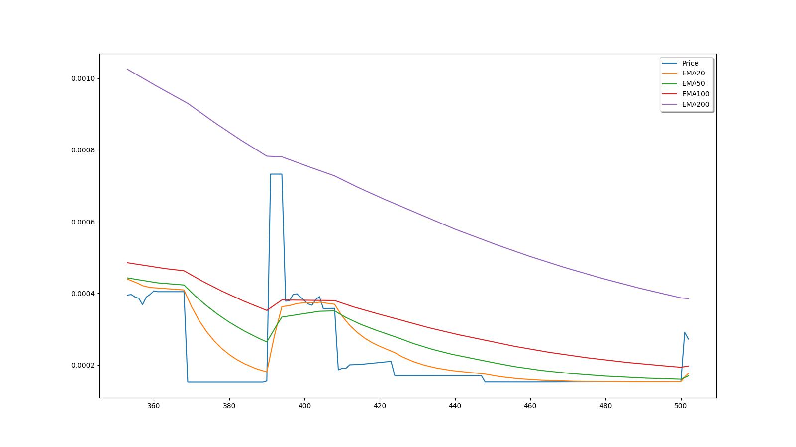 SunWukong Exponential Moving Averages