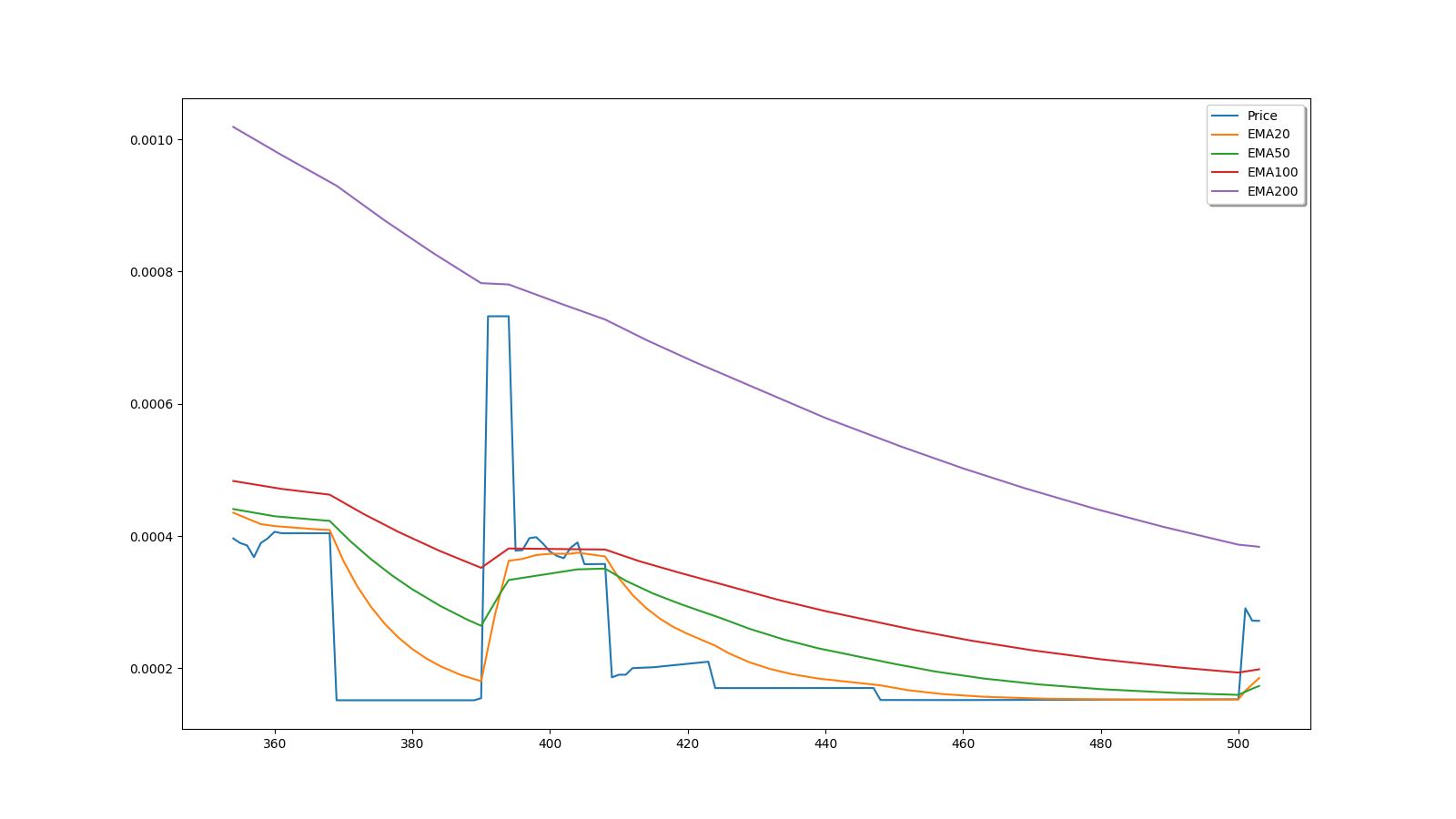 SunWukong Exponential Moving Averages