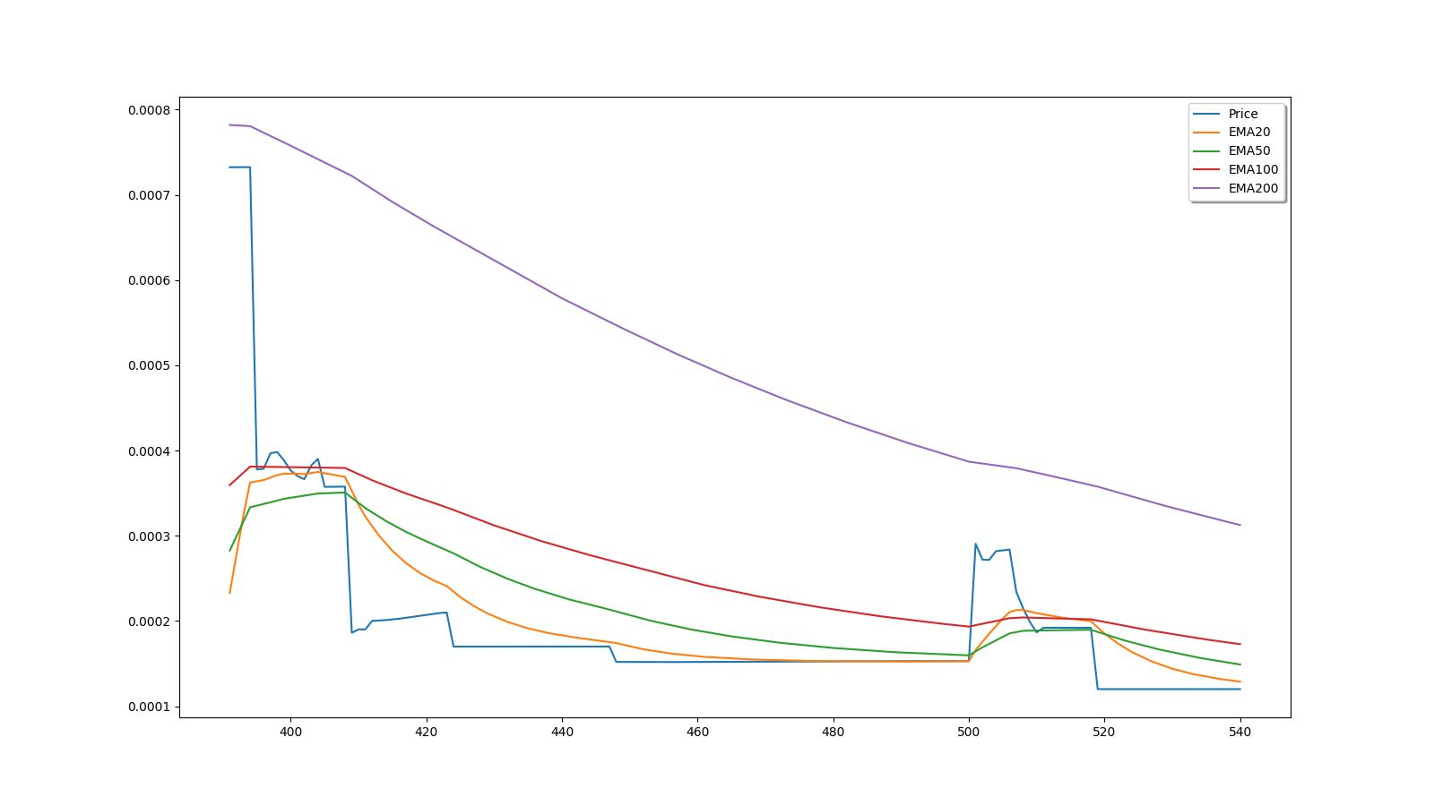 SunWukong Exponential Moving Averages