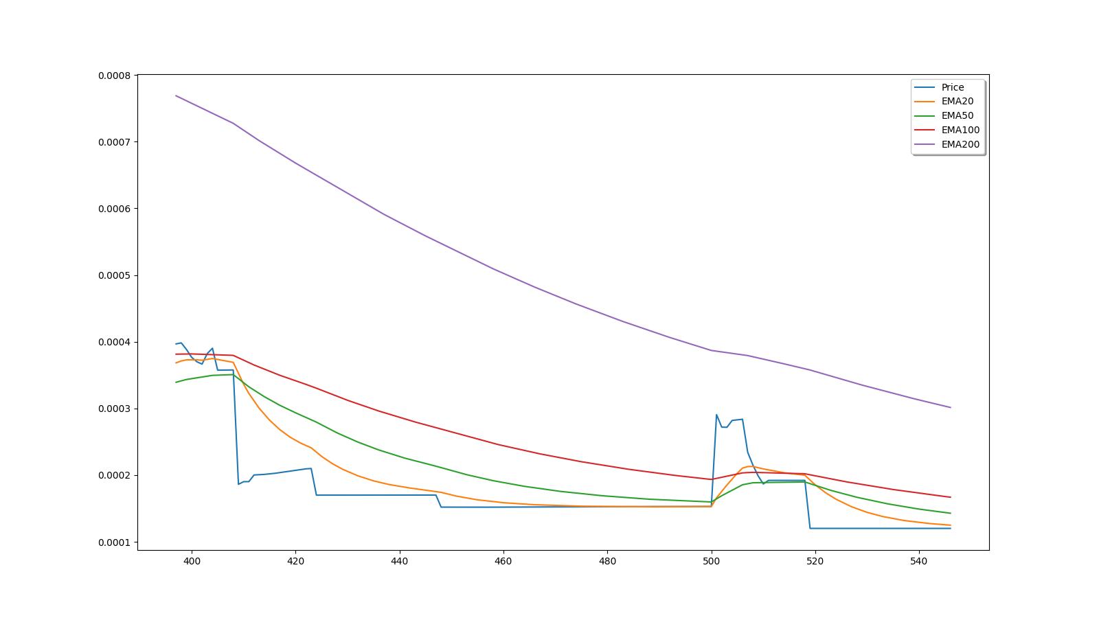 SunWukong Exponential Moving Averages