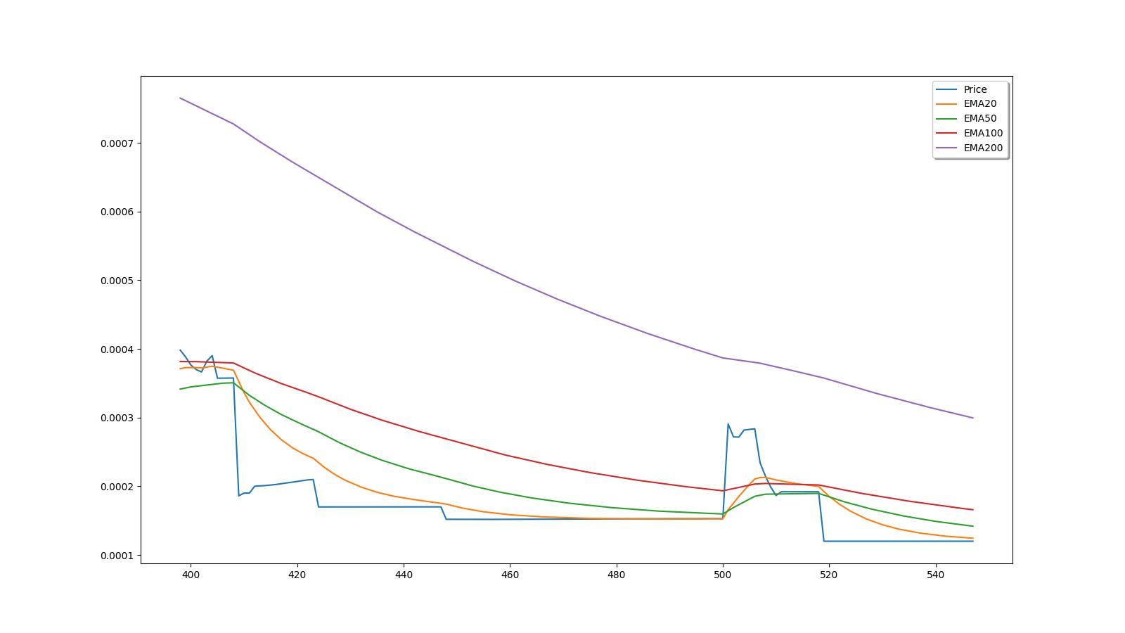 SunWukong Exponential Moving Averages