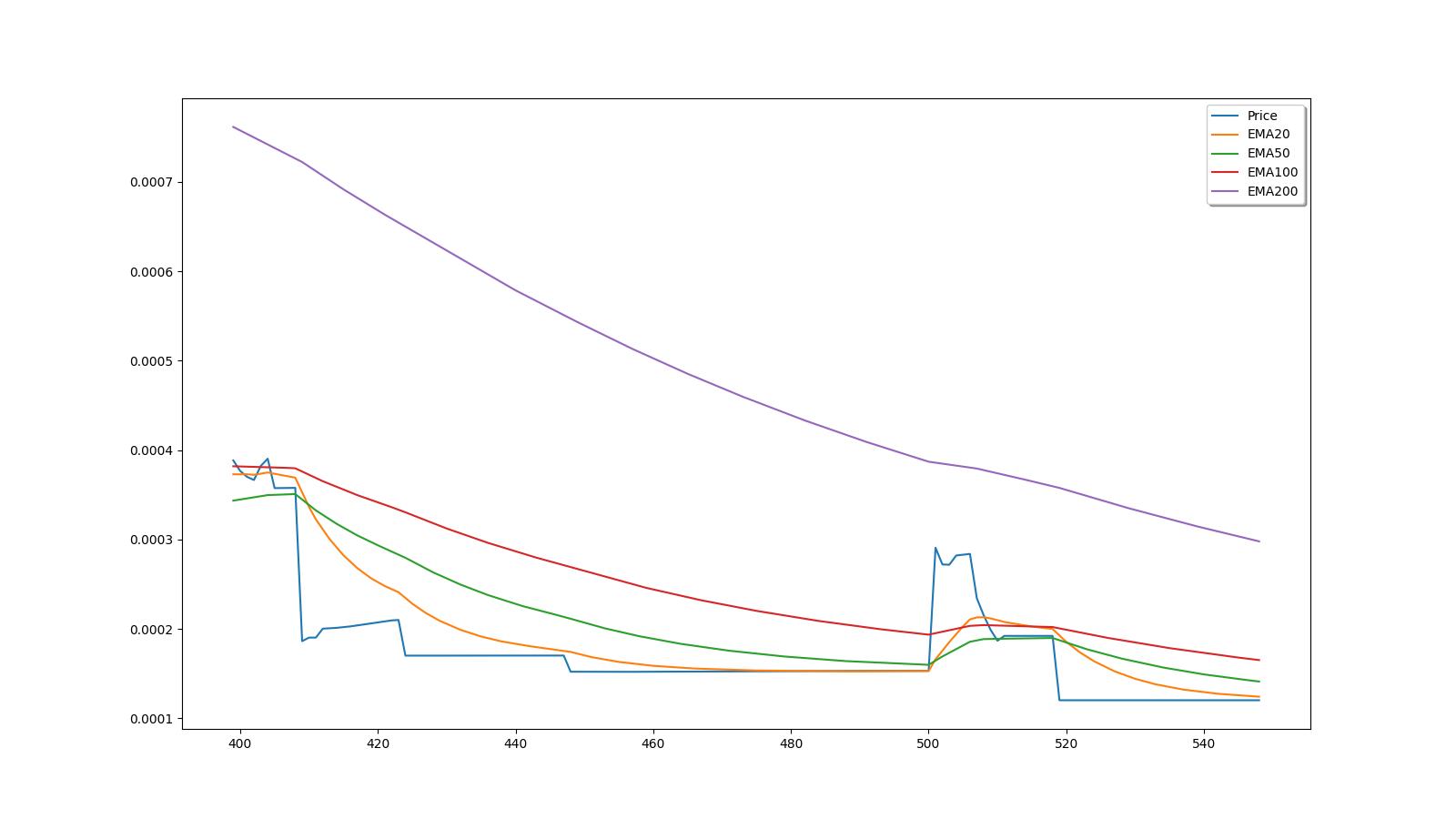 SunWukong Exponential Moving Averages