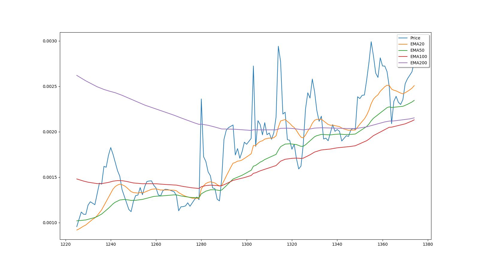Supe Infinity Exponential Moving Averages