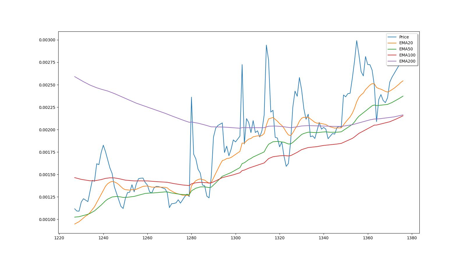 Supe Infinity Exponential Moving Averages