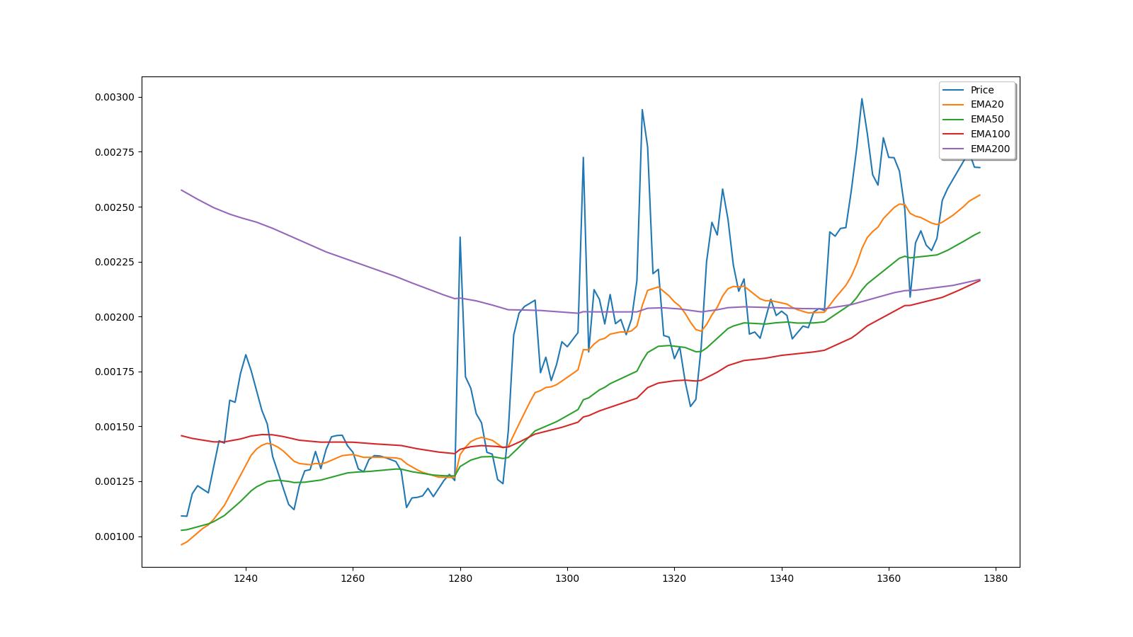 Supe Infinity Exponential Moving Averages