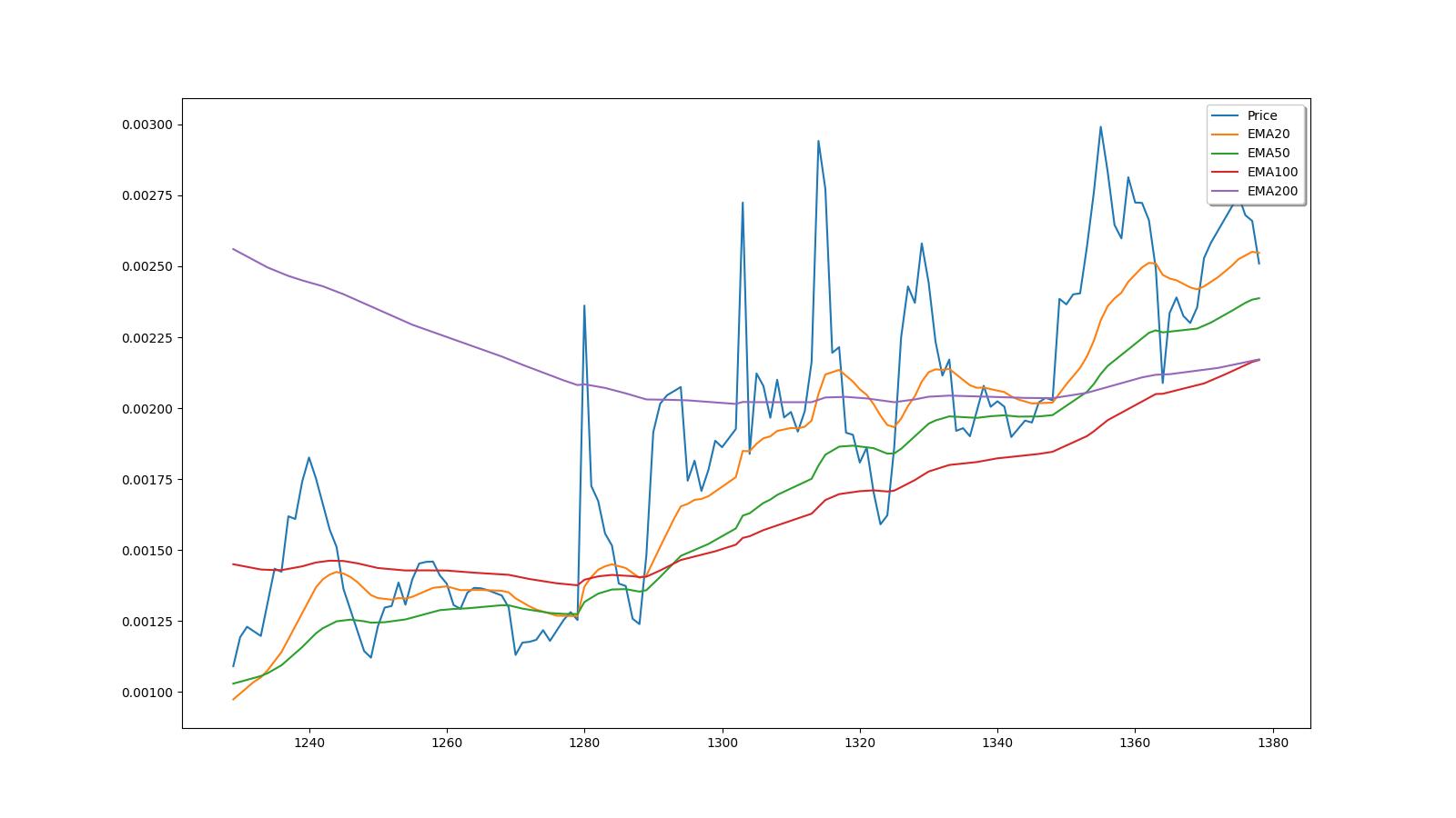 Supe Infinity Exponential Moving Averages