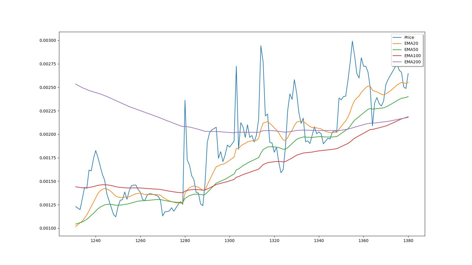Supe Infinity Exponential Moving Averages