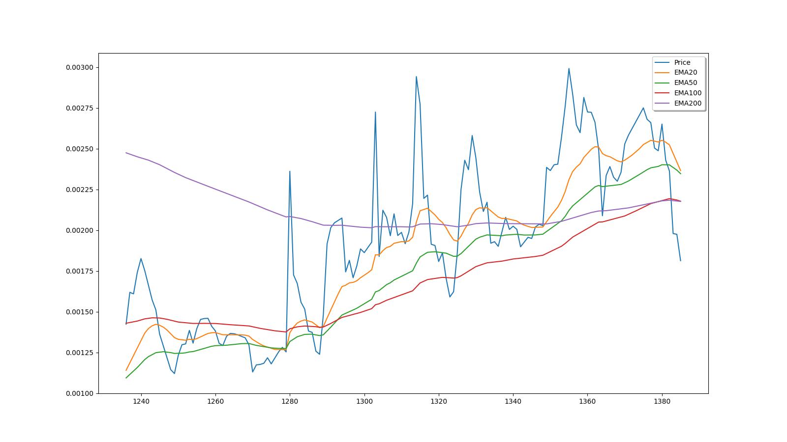 Supe Infinity Exponential Moving Averages