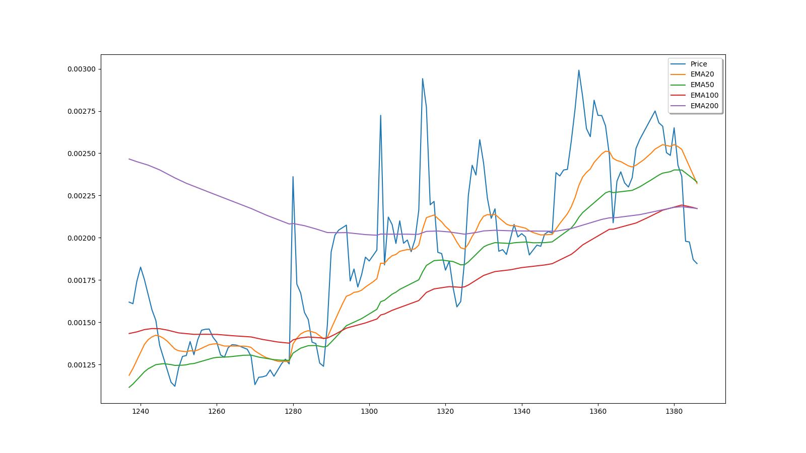 Supe Infinity Exponential Moving Averages