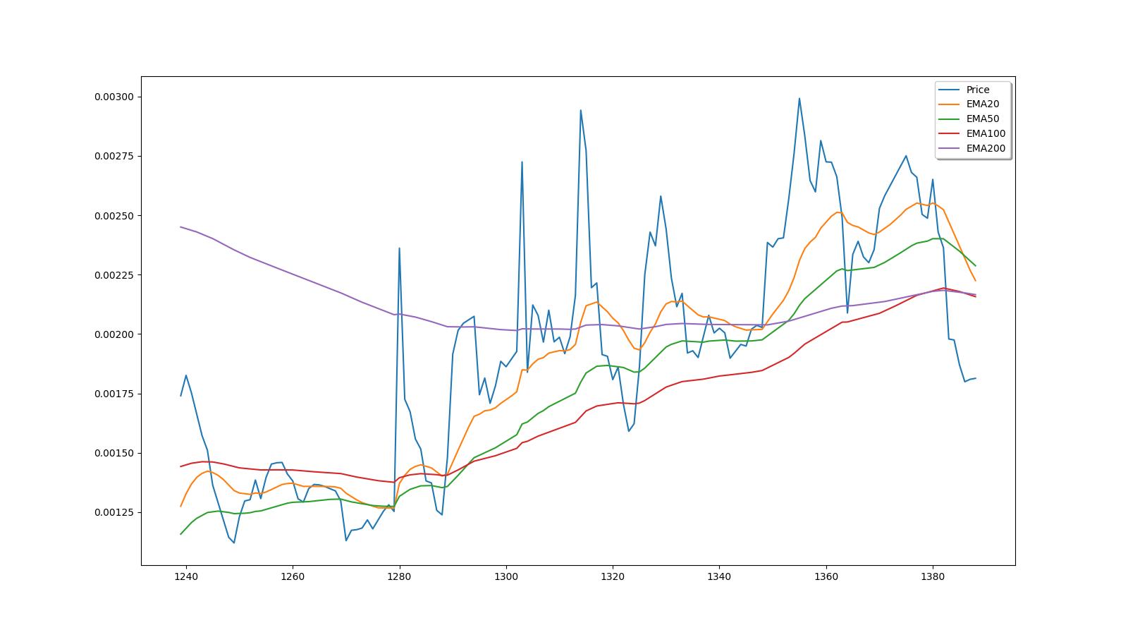Supe Infinity Exponential Moving Averages