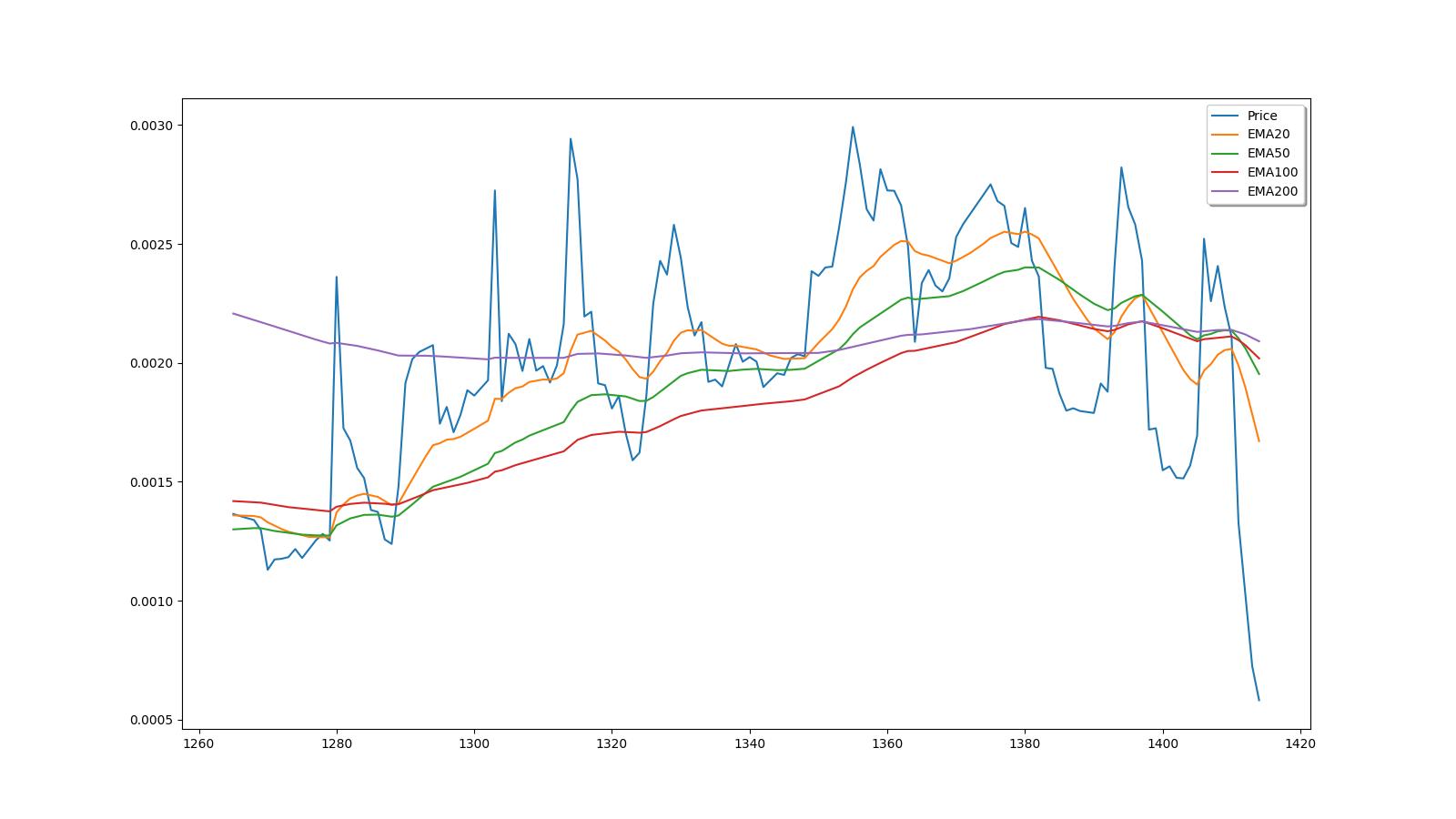 Supe Infinity Exponential Moving Averages