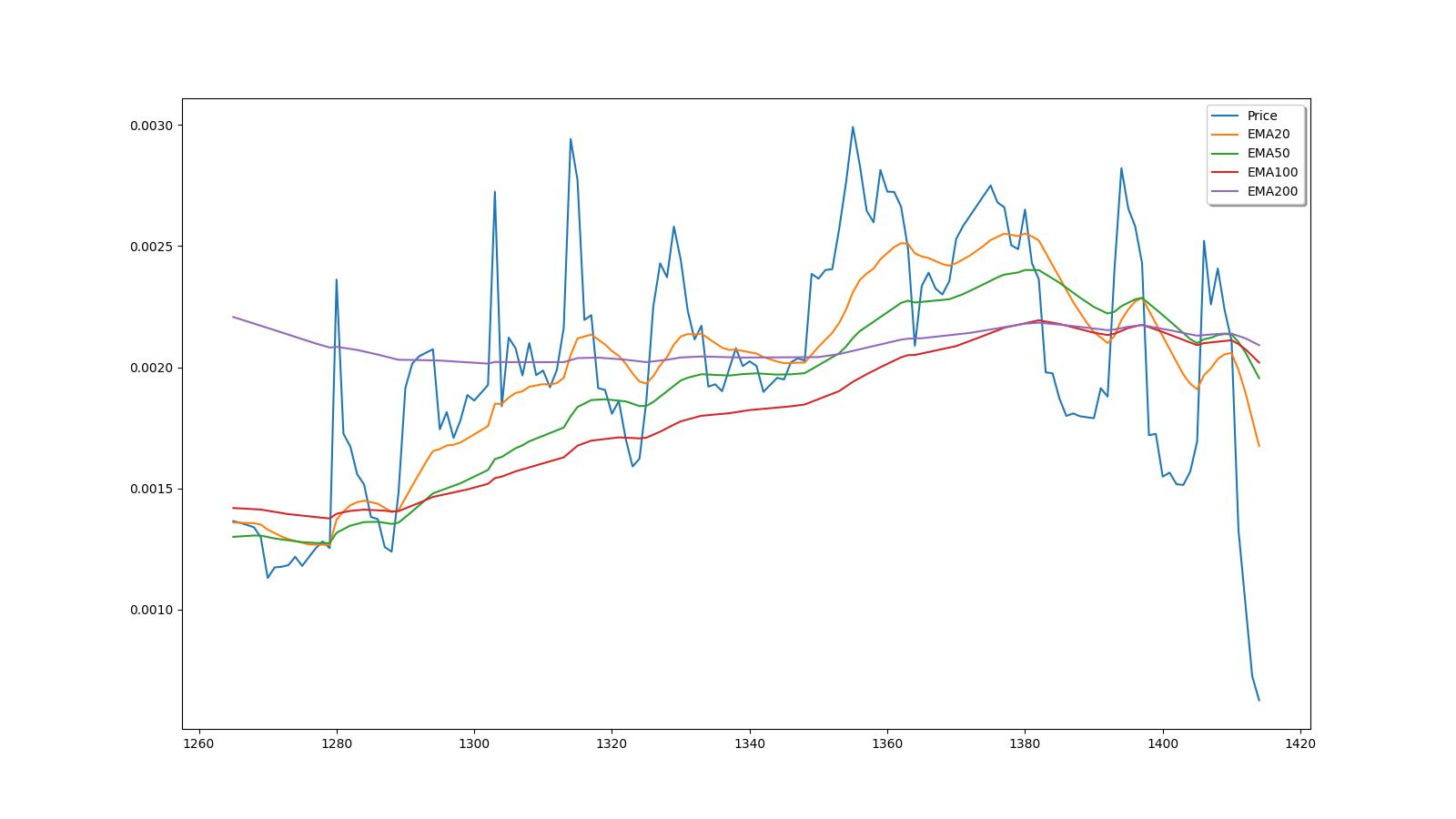 Supe Infinity Exponential Moving Averages