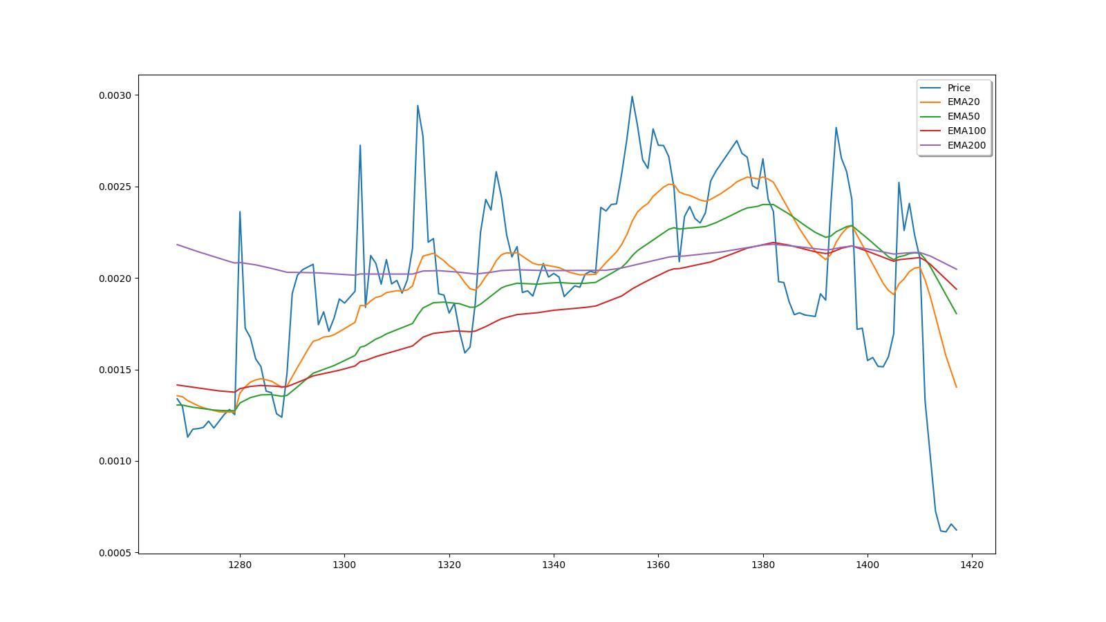 Supe Infinity Exponential Moving Averages