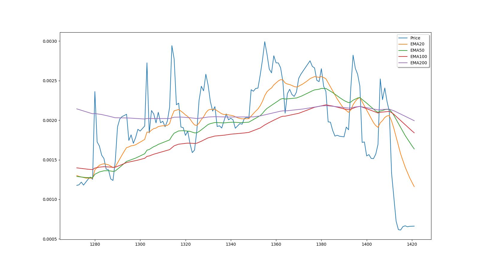 Supe Infinity Exponential Moving Averages