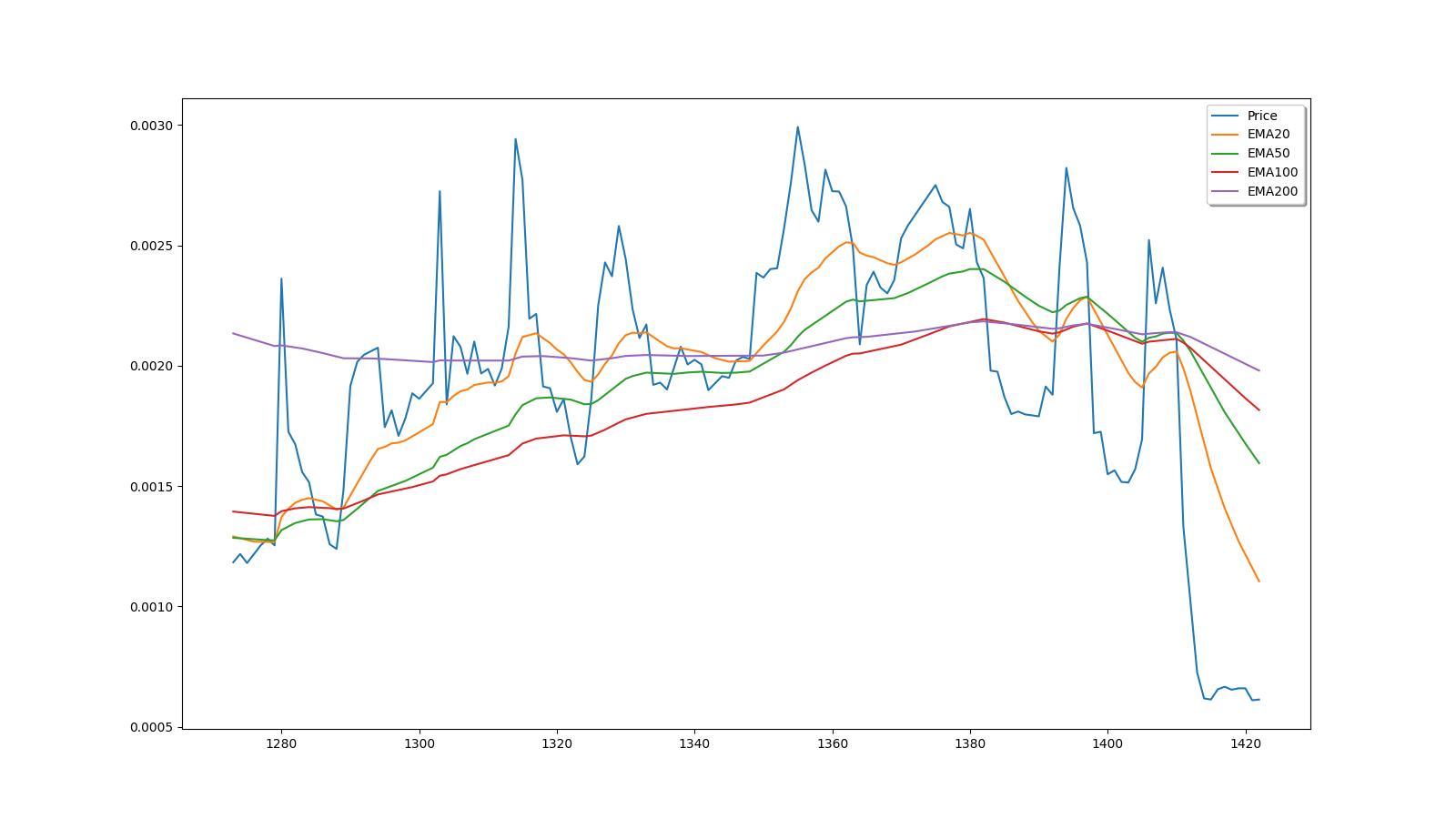 Supe Infinity Exponential Moving Averages