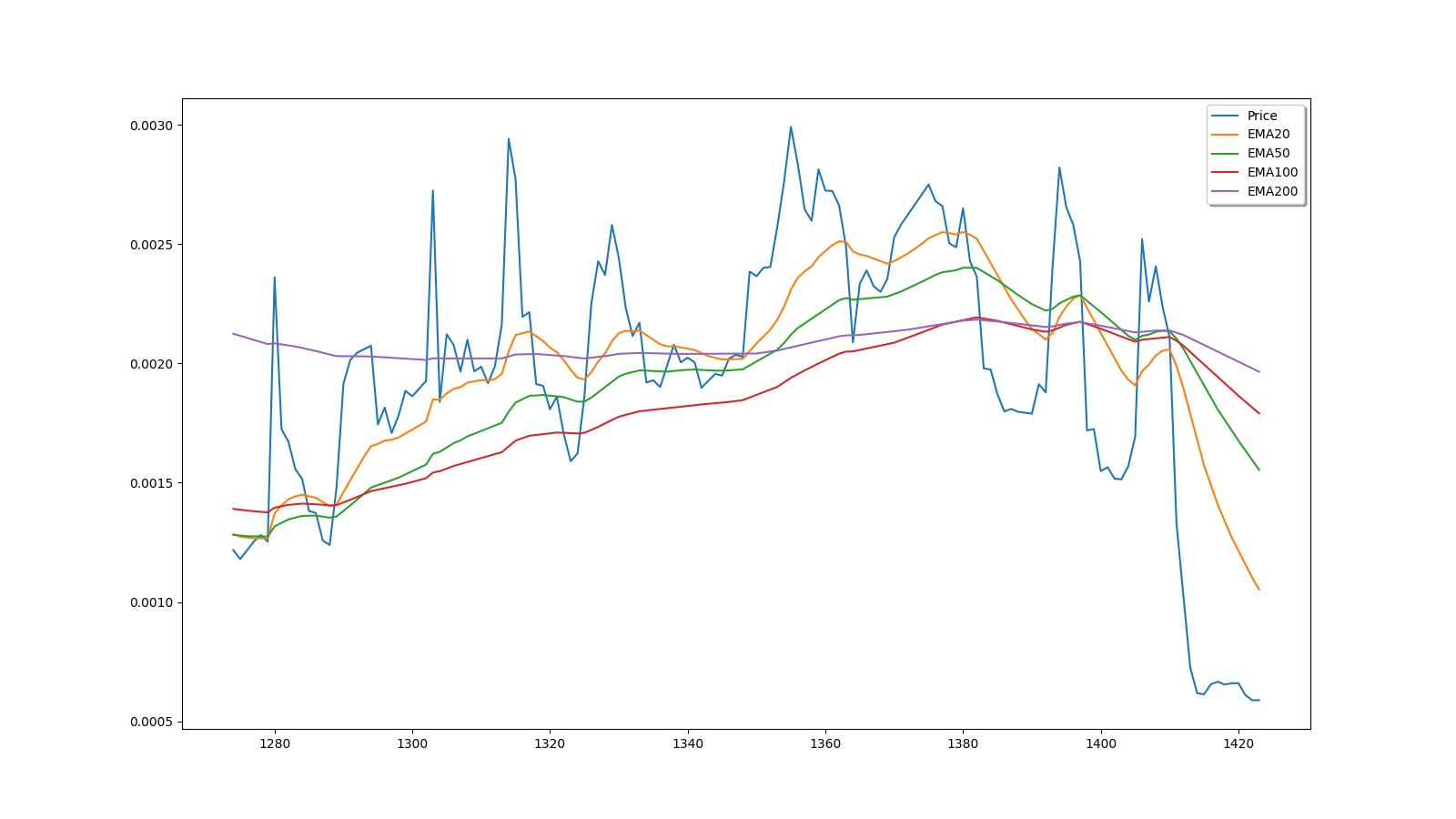 Supe Infinity Exponential Moving Averages