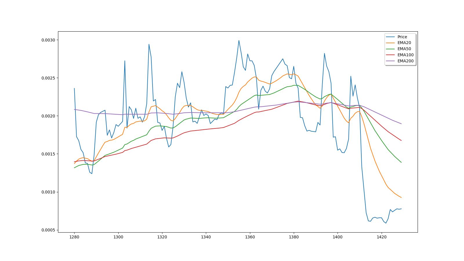 Supe Infinity Exponential Moving Averages