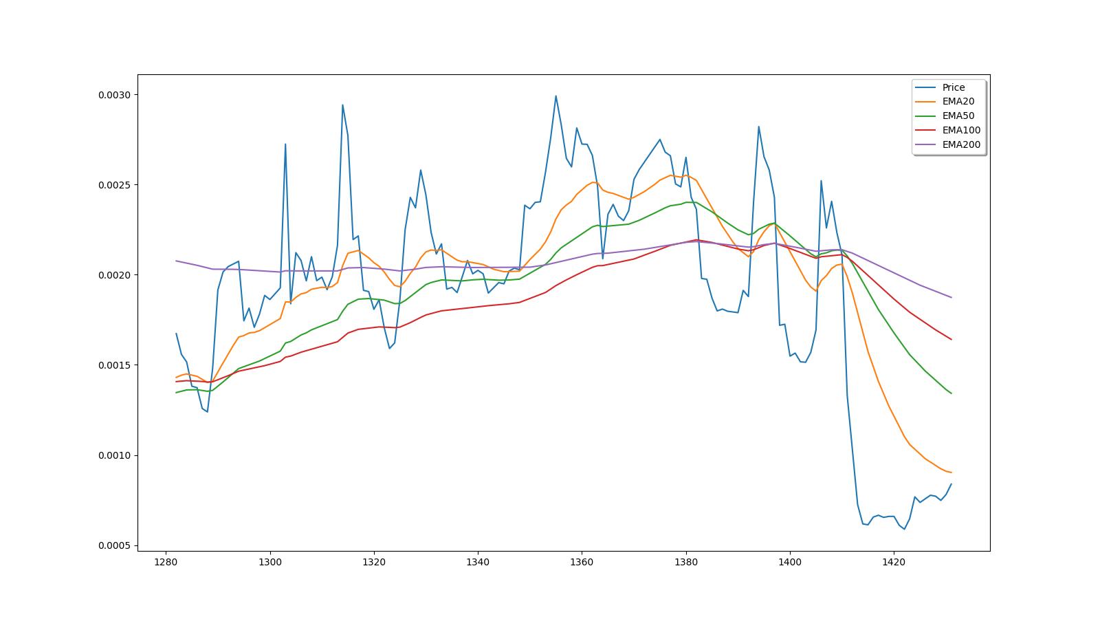 Supe Infinity Exponential Moving Averages