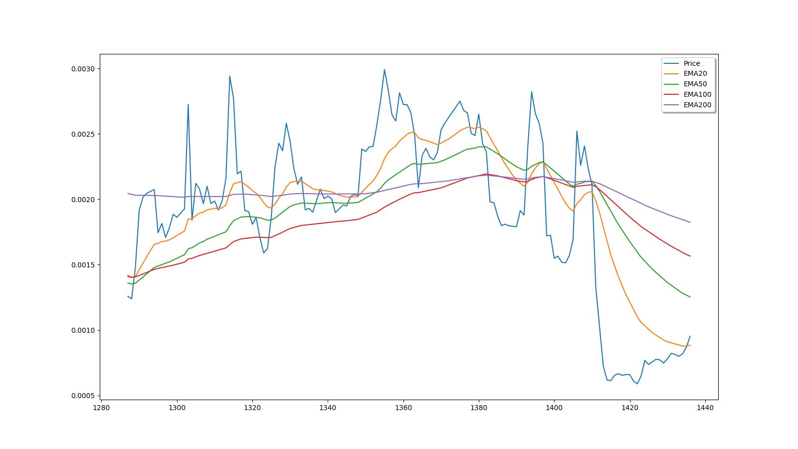 Supe Infinity Exponential Moving Averages