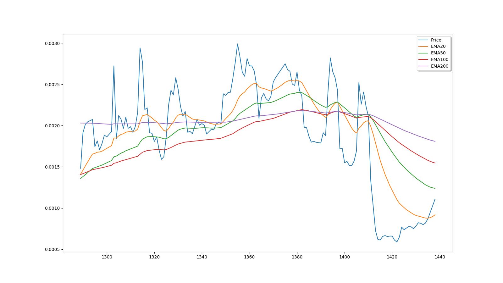 Supe Infinity Exponential Moving Averages