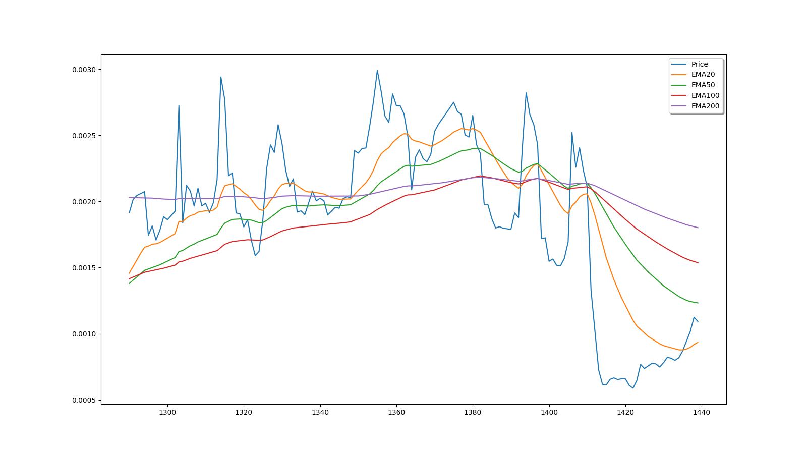 Supe Infinity Exponential Moving Averages