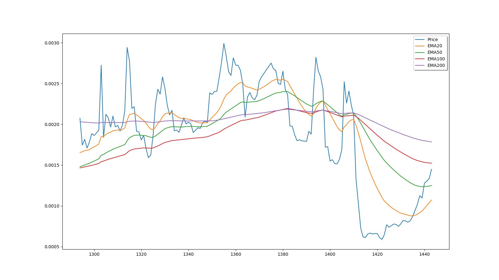 Supe Infinity Exponential Moving Averages