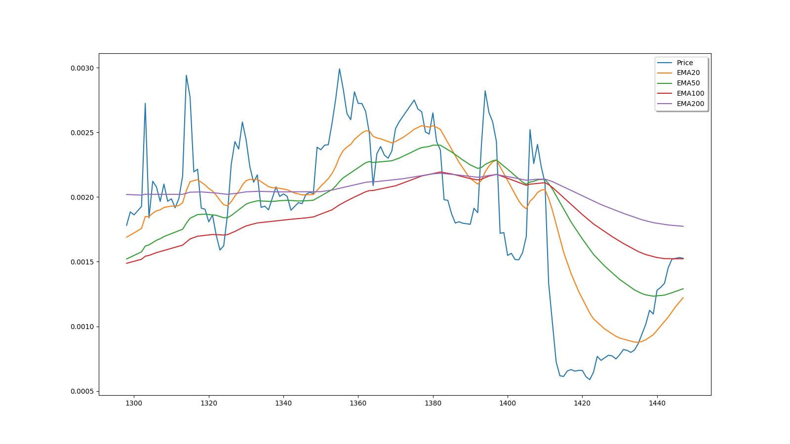 Supe Infinity Exponential Moving Averages