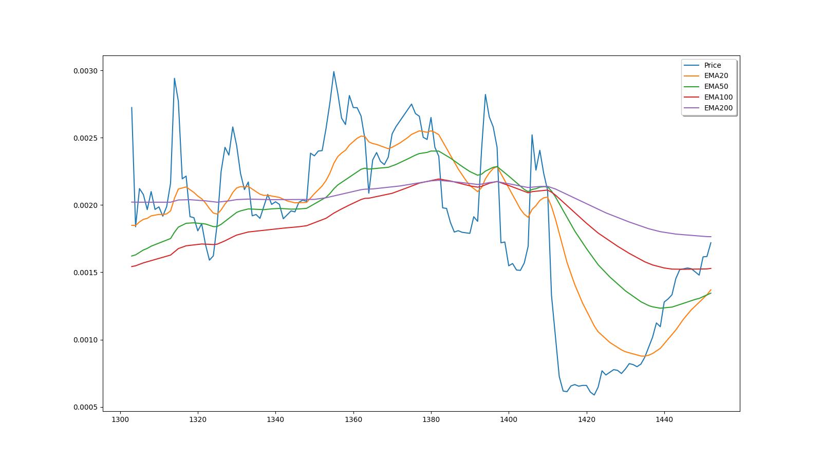 Supe Infinity Exponential Moving Averages
