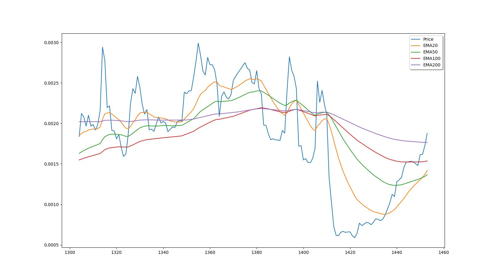 Supe Infinity Exponential Moving Averages