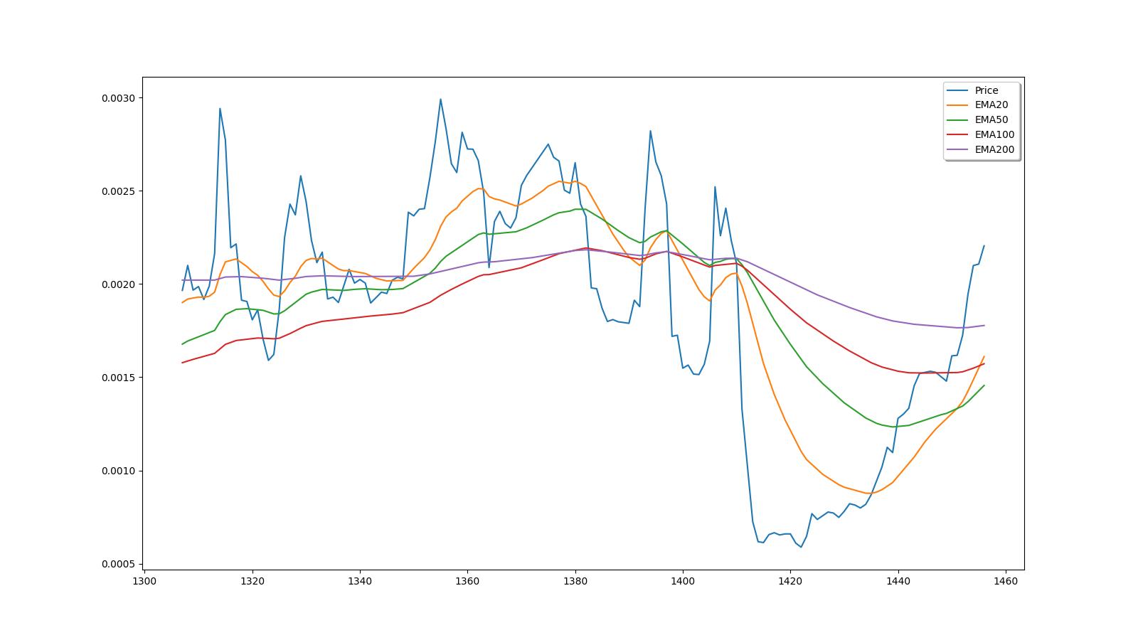 Supe Infinity Exponential Moving Averages