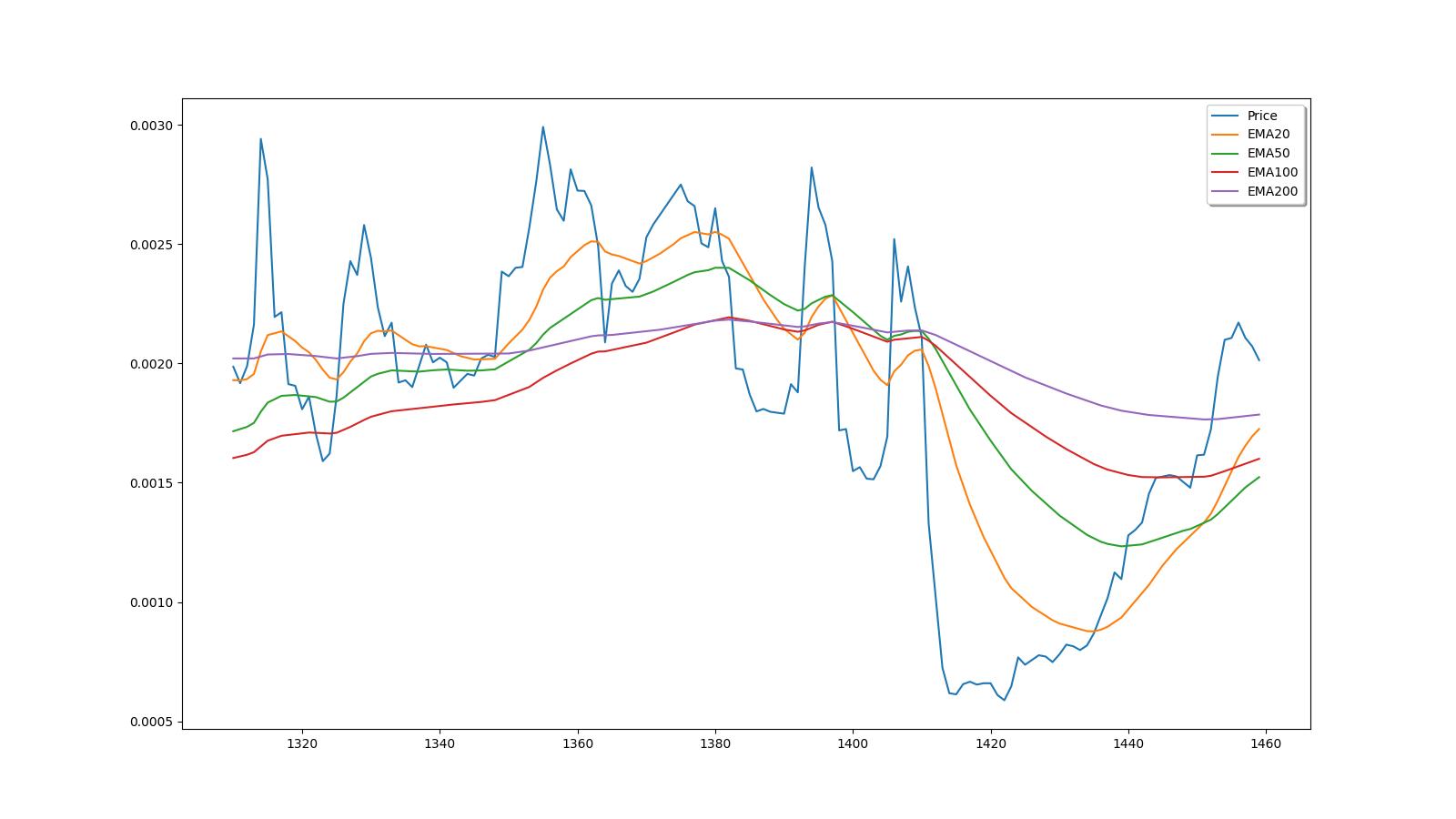 Supe Infinity Exponential Moving Averages