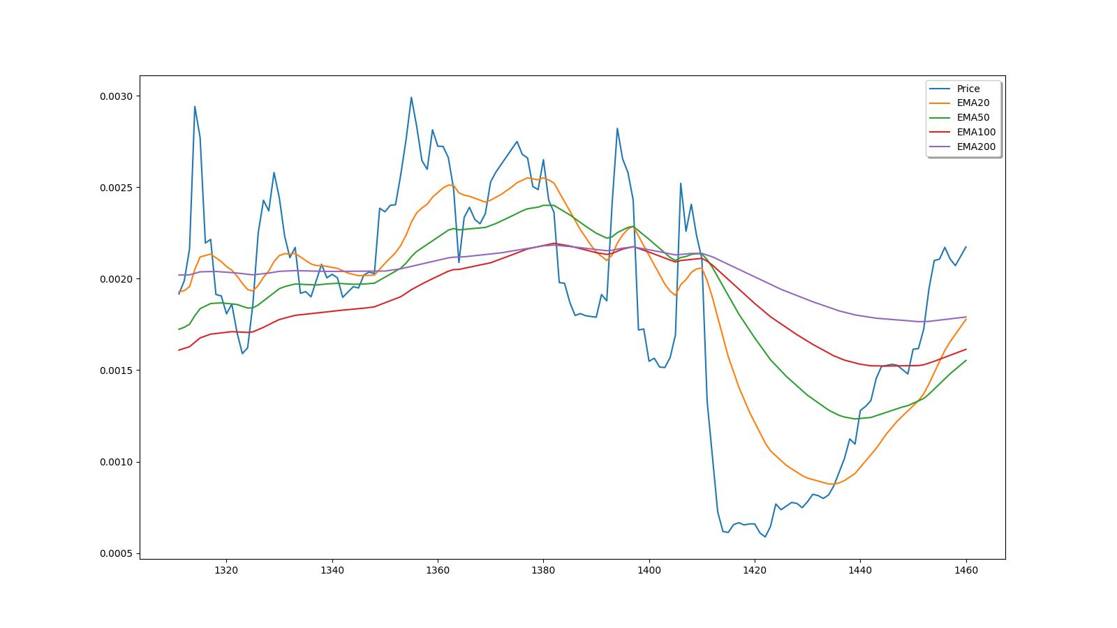Supe Infinity Exponential Moving Averages