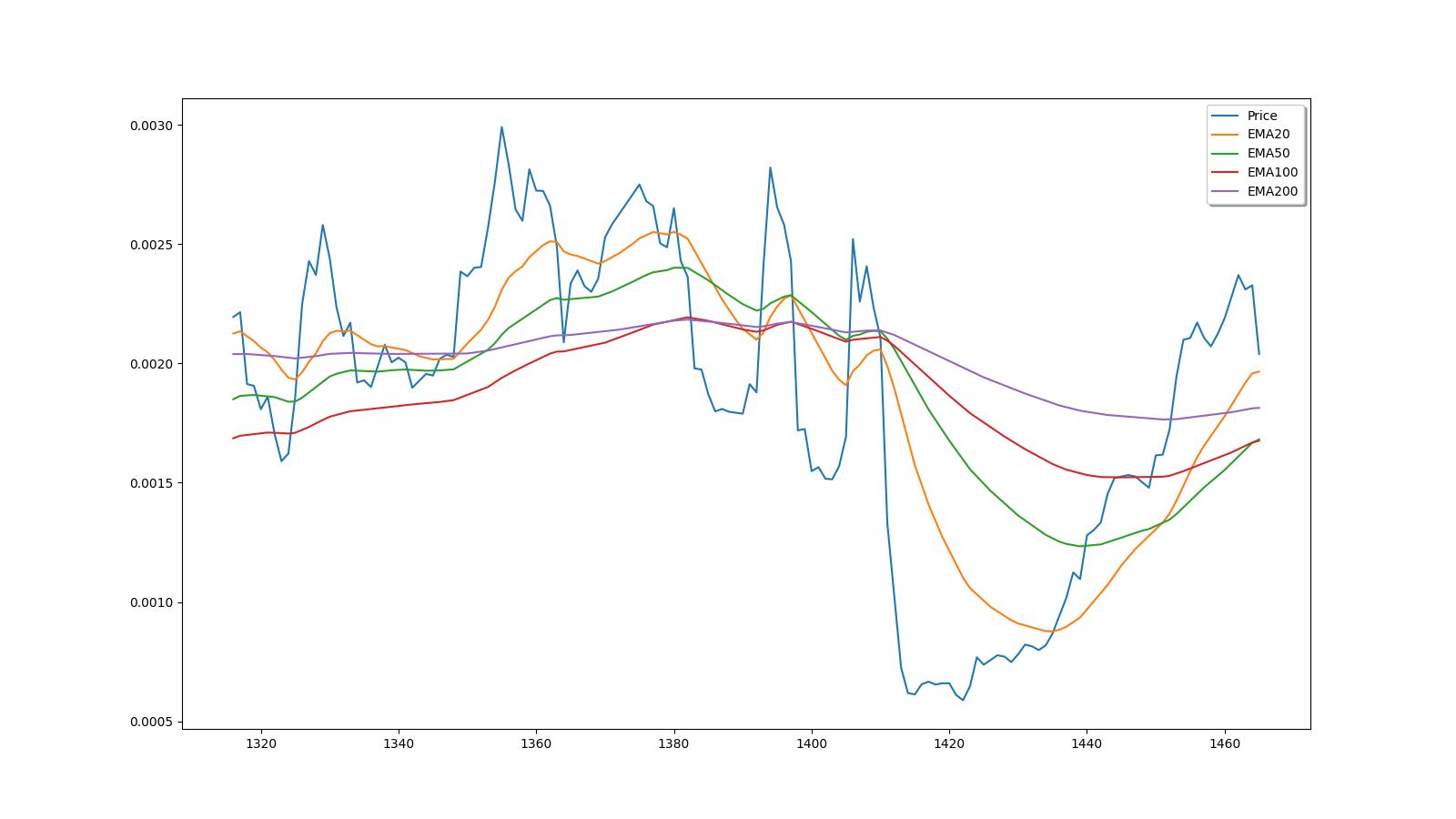 Supe Infinity Exponential Moving Averages