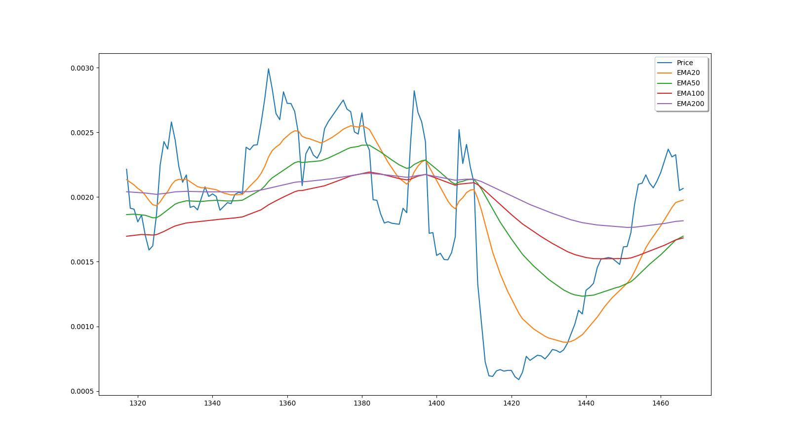 Supe Infinity Exponential Moving Averages