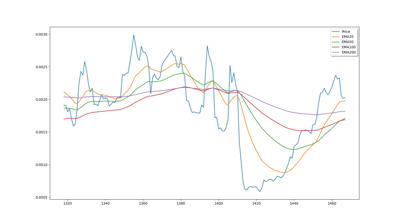 Supe Infinity Exponential Moving Averages