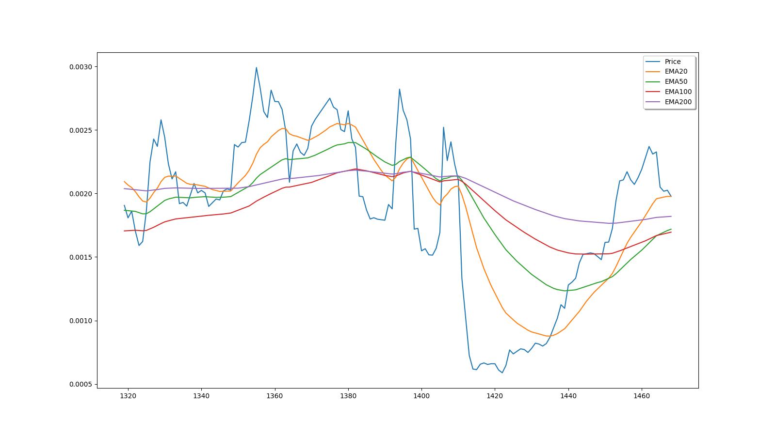 Supe Infinity Exponential Moving Averages