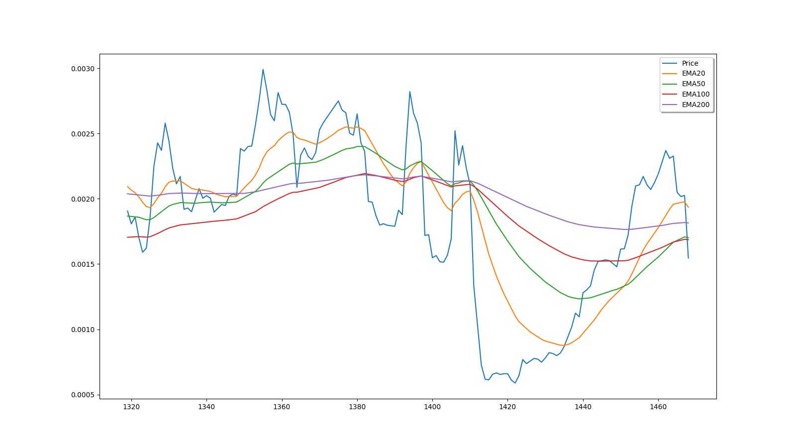 Supe Infinity Exponential Moving Averages