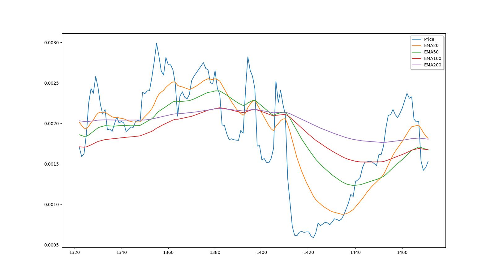 Supe Infinity Exponential Moving Averages