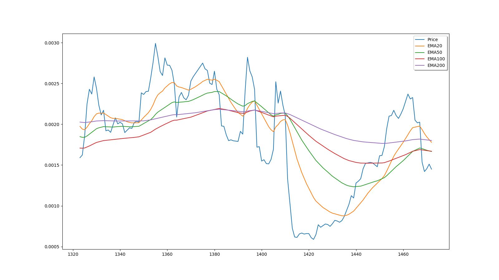 Supe Infinity Exponential Moving Averages