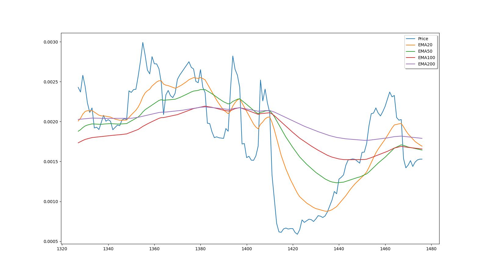 Supe Infinity Exponential Moving Averages