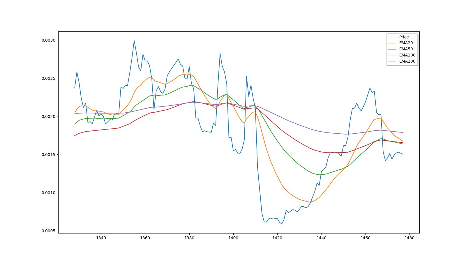 Supe Infinity Exponential Moving Averages