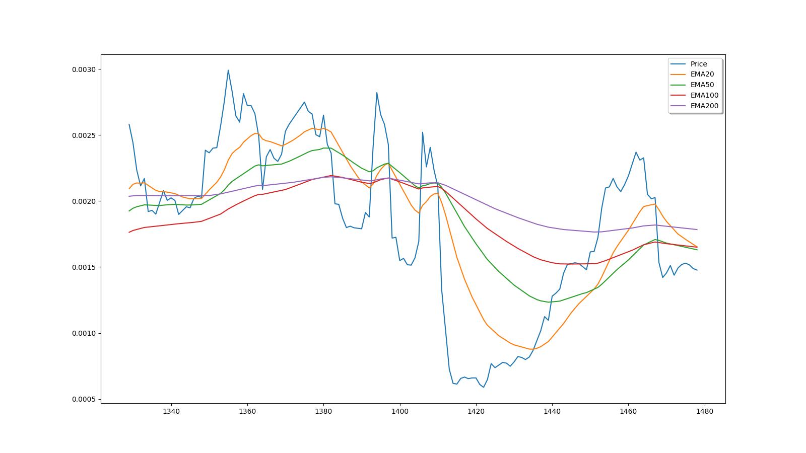 Supe Infinity Exponential Moving Averages