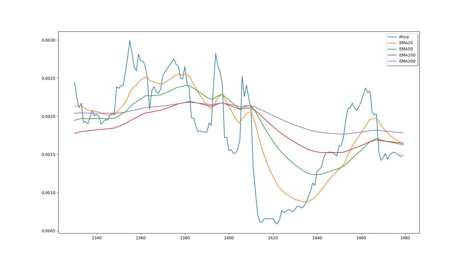 Supe Infinity Exponential Moving Averages