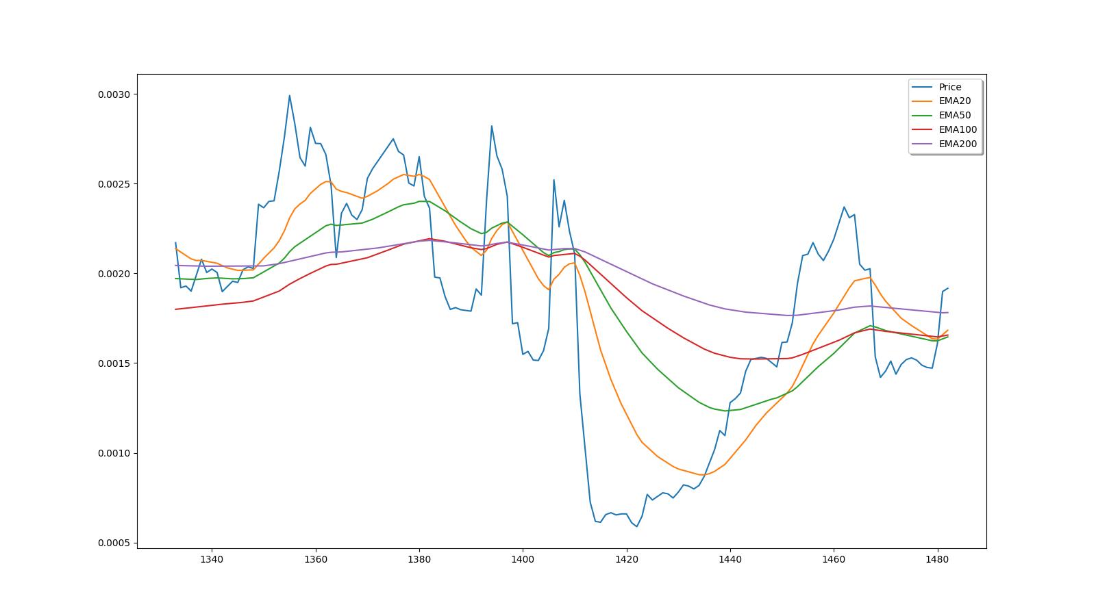 Supe Infinity Exponential Moving Averages