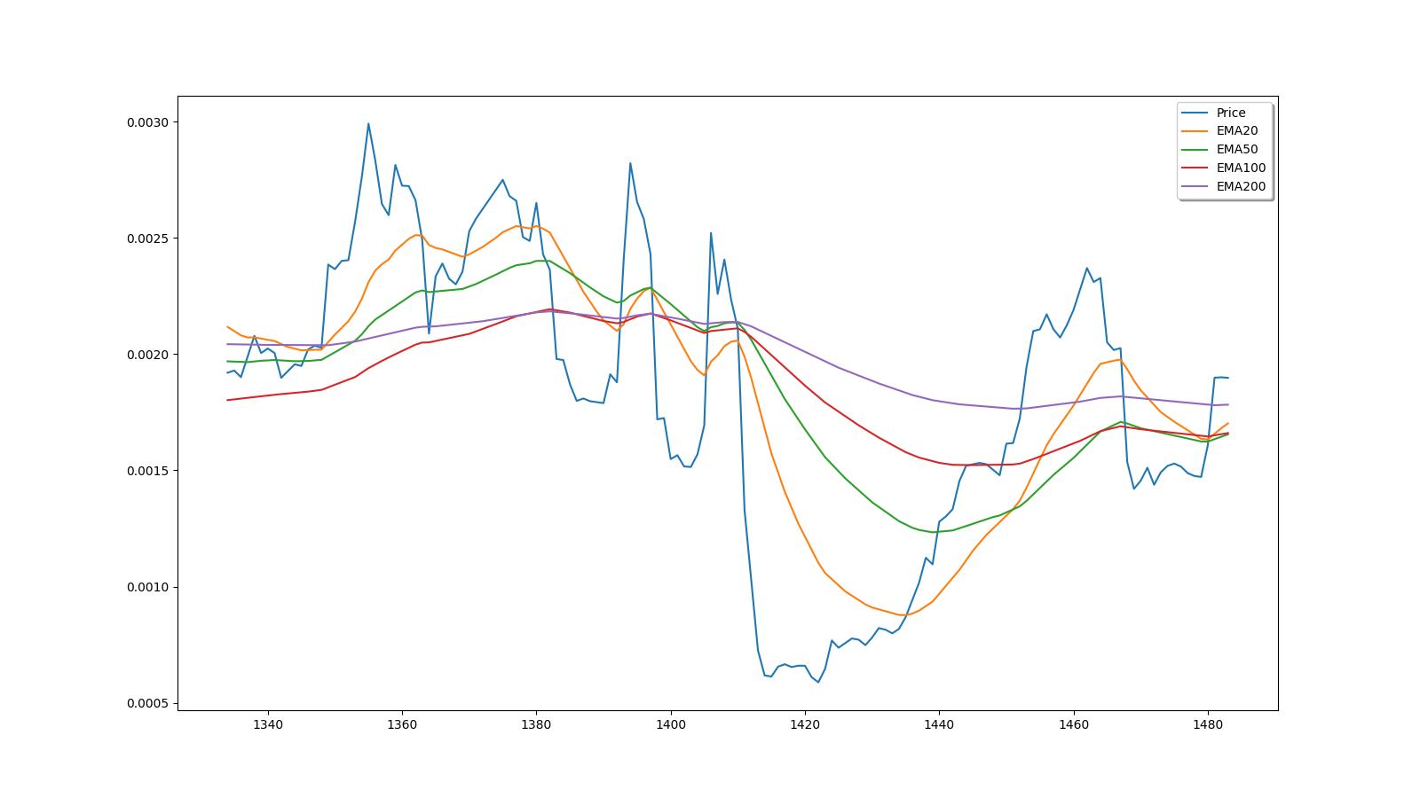 Supe Infinity Exponential Moving Averages
