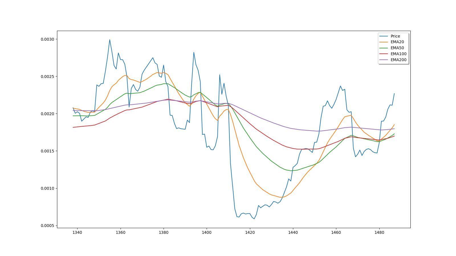 Supe Infinity Exponential Moving Averages