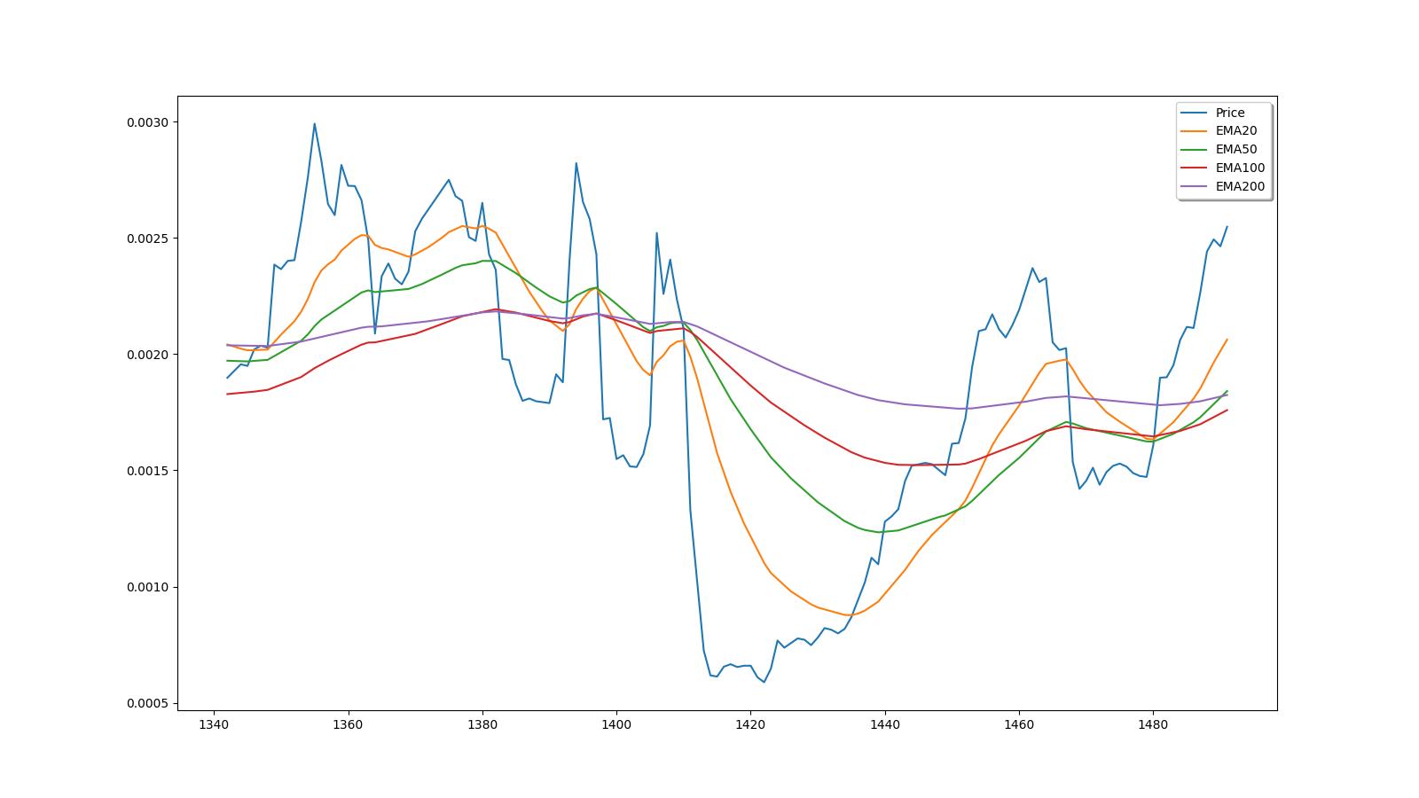Supe Infinity Exponential Moving Averages