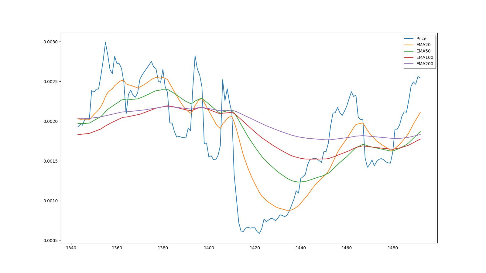 Supe Infinity Exponential Moving Averages