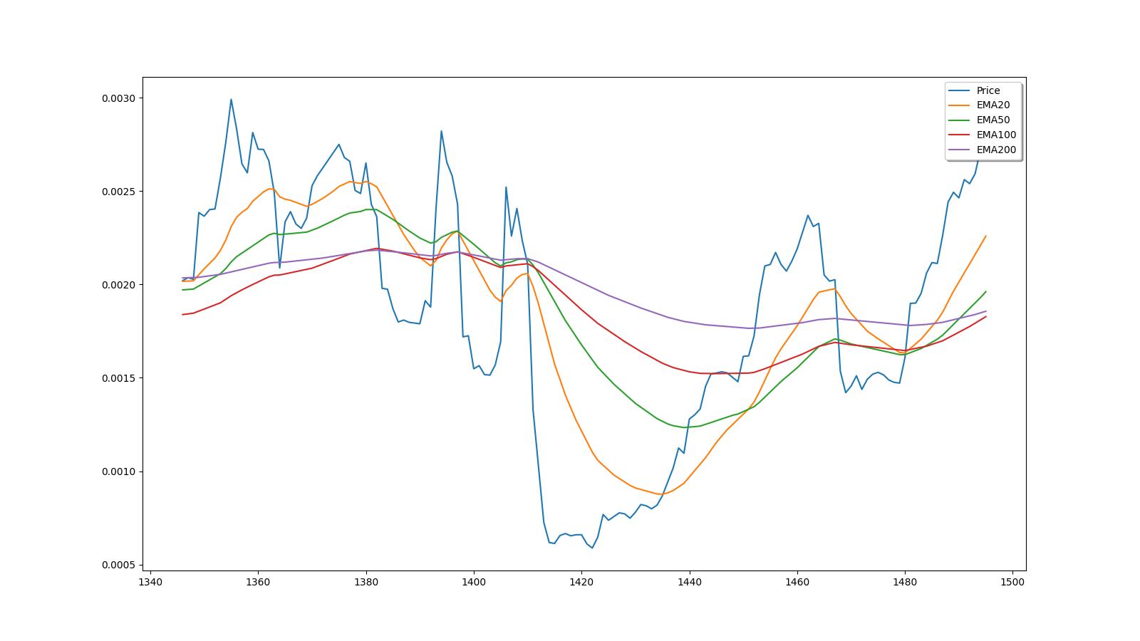 Supe Infinity Exponential Moving Averages